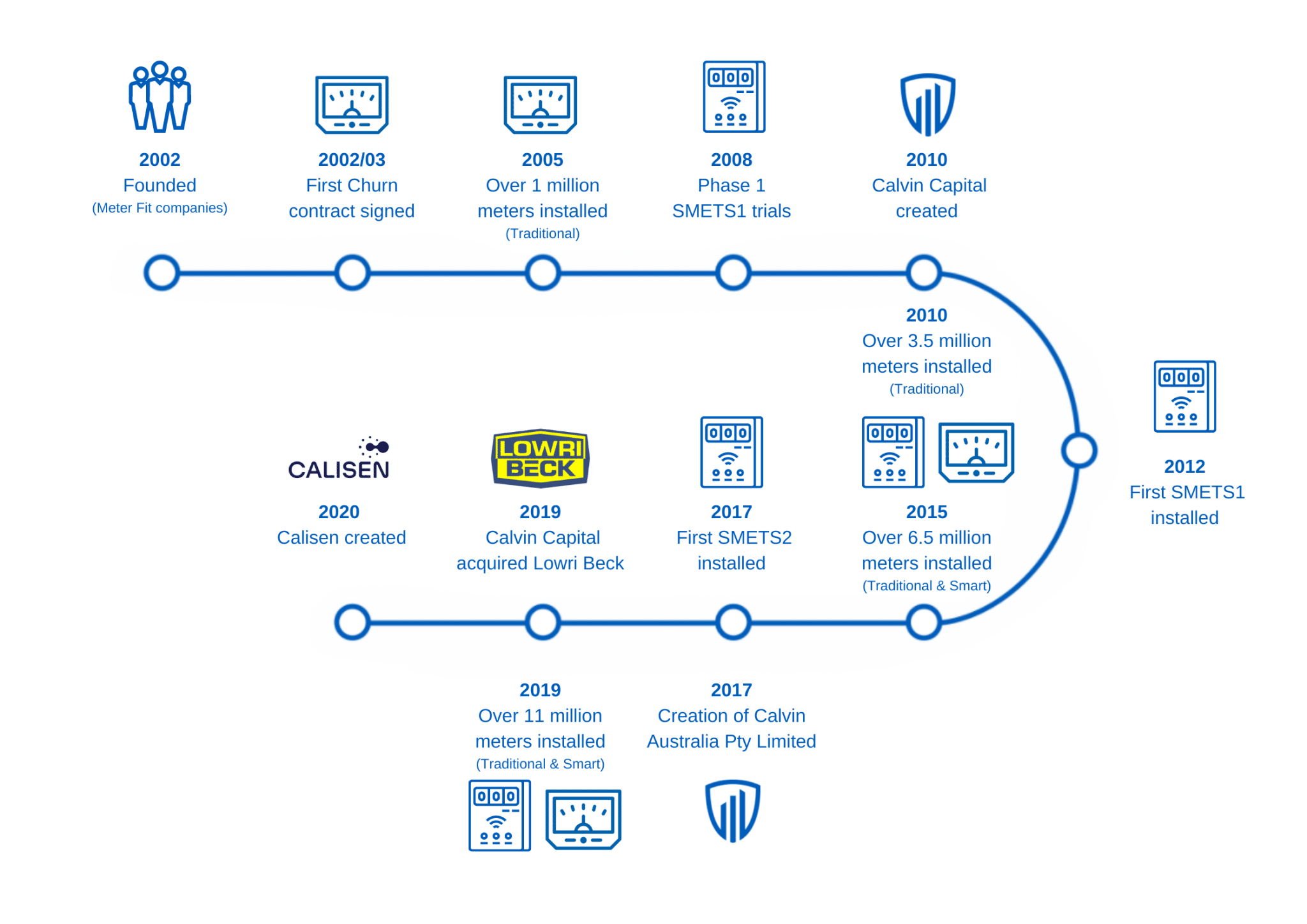 Our History - Calvin Capital
